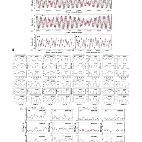 Model Validation Of Sea Surface Level Currents Significant Wave Download Scientific Diagram