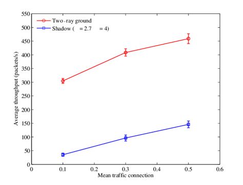 Average Throughput Of Two Different Propagation Models For Mean Number Download Scientific