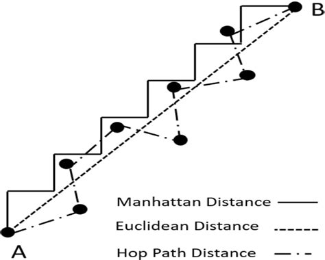 Representation Of Different Distance Calculations Download Scientific Diagram