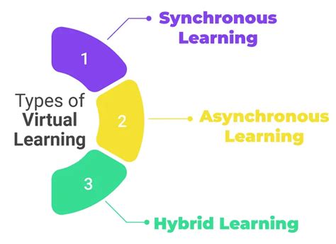 E Learning Vs Virtual Learning Comparision Dissimilarity And Types