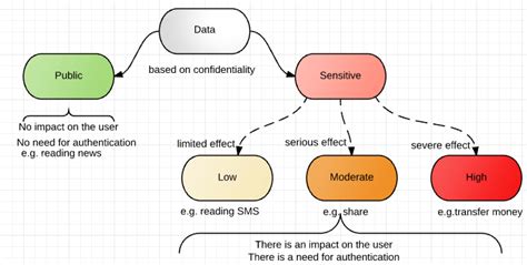 Classification Of Mobile App Data Download Scientific Diagram