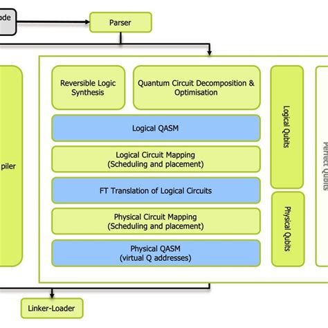 Pdf Quantum Computer Architecture Towards Full Stack Quantum Accelerators