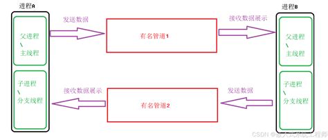 1019多进程间通信 无名管道、有名管道 Csdn博客 1019多进程间通信 无名管道、有名管道 Csdn博客