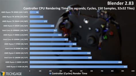 Blender 2 83 Best Cpus And Gpus For Rendering And Viewport Techgage