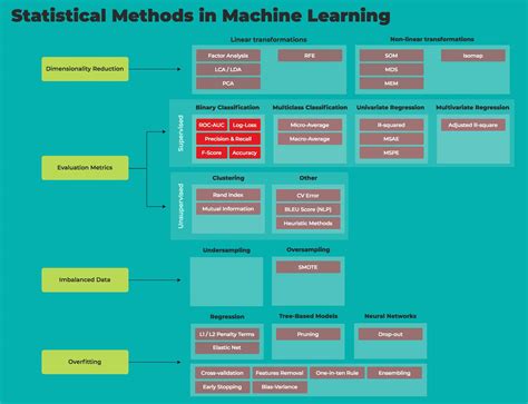 Statistical Methods In Machine Learning A Complete Ml Pipeline Tutorial