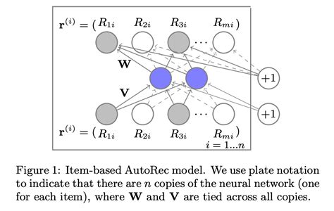 Recommendation System Series Part 6 The 6 Variants Of Autoencoders For