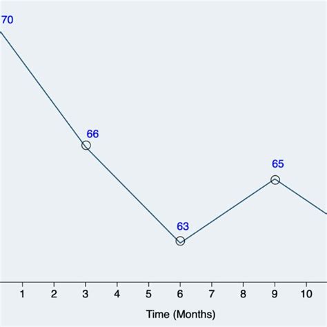 Hba1c Trend Over One Year Of Follow Up Download Scientific Diagram
