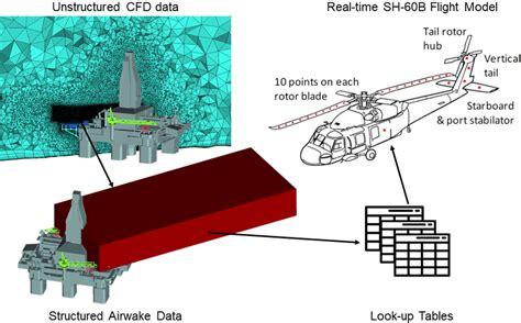 Integration Of Cfd Airwake With Helicopter Flight Dynamics Model Download Scientific Diagram