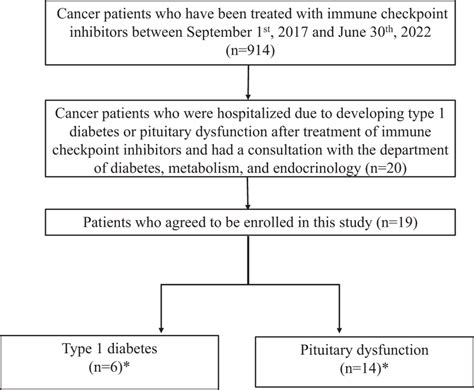 Flow Diagram Of Patients We Enrolled Patients Who Developed Type