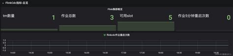 【flink】flink运行指标接入prometheus granfana flink grafana csdn博客