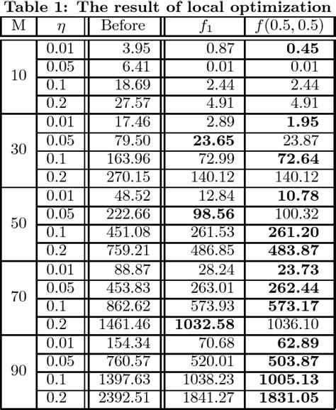 Table 1 From An Efficient Genetic Algorithm For Subgraph Isomorphism