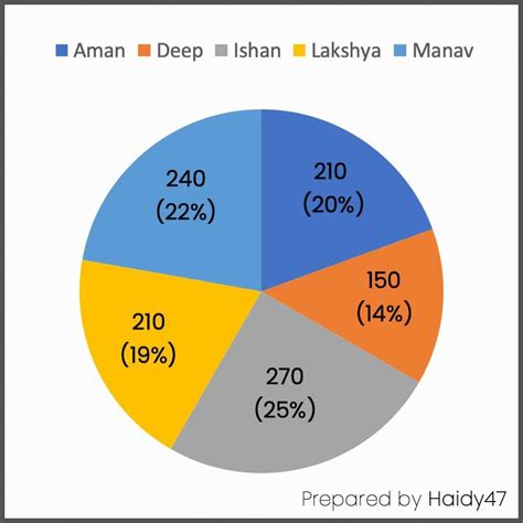 Draw A Pie Chart