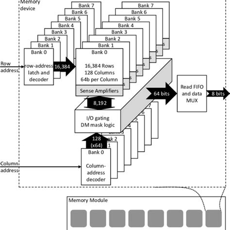 HMC Block Diagram Formed By Vaults With Banks Each Adapted From Download Scientific