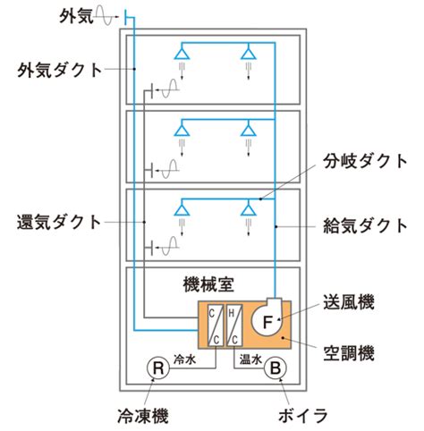 空調方式の分類と単一ダクト方式 通販モノタロウ
