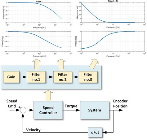 The Speed Loop Scheme The Inner Structure Of The Speed Controller Is