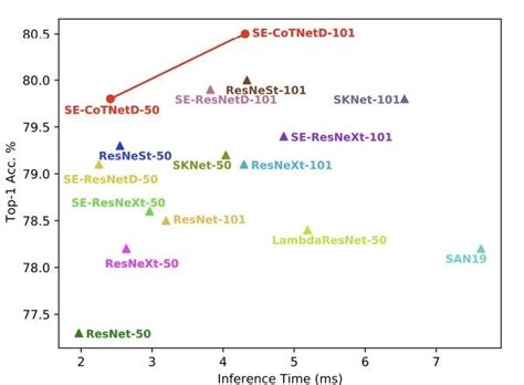 【论文笔记】contextual Transformer Networks For Visual Recognitioncot注意力机制