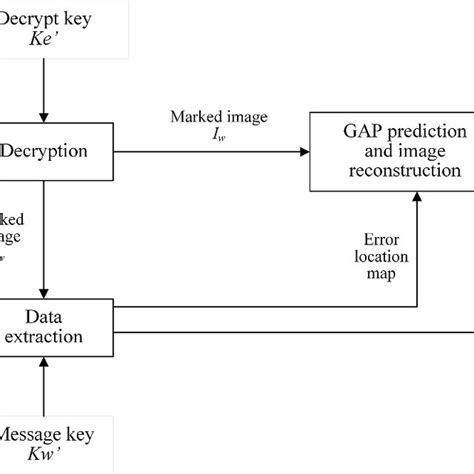 Overview Of The Decoding Phrase Download Scientific Diagram