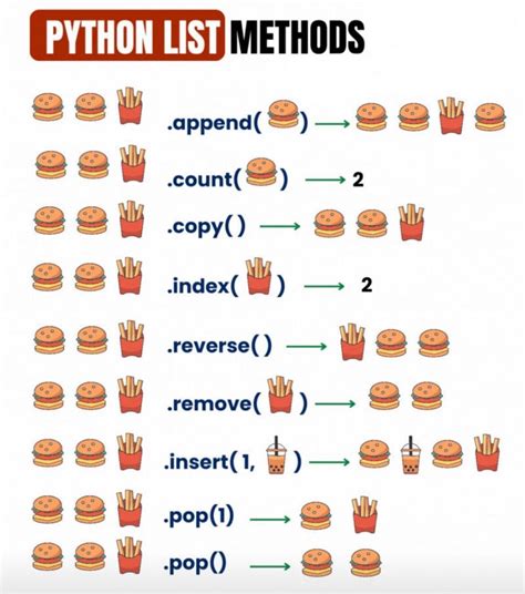 How To Create Lists In Python Satappa Dongale Posted On The Topic Linkedin