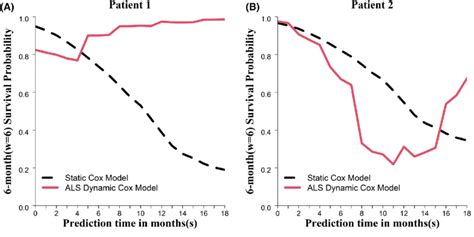 Dynamic Individual Survival Predictions Download Scientific Diagram