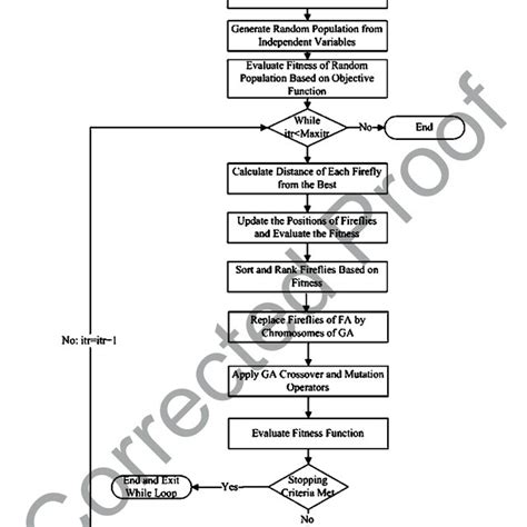 Data Flow Diagram Of Proposed Approach Download Scientific Diagram