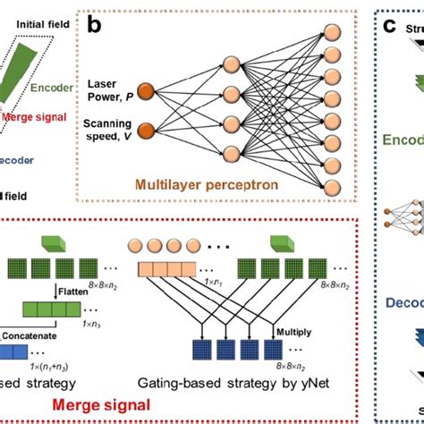 The Designed Architecture Of Ynet For Multi Input Field To Field