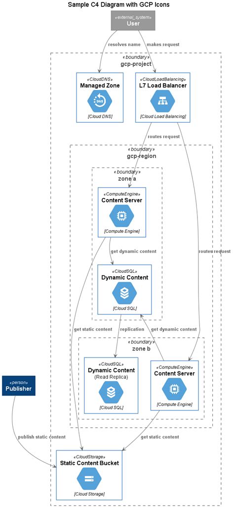 Gcp Templates For C4 Diagrams Using Plantuml Full Stack Chronicles