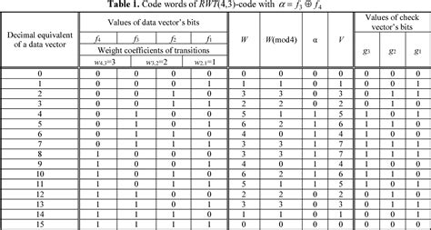 Table 1 From The Synthesis Of Self Checking Combinational Devices Based On Properties Of Codes