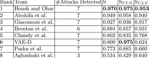 Comparison Of The Evaluation Metrics Of Our Best Performing Model Vae D Download Scientific