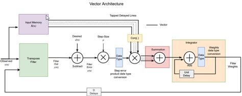 LMS Filter Minimize Error Between Observed And Desired Signals Simulink