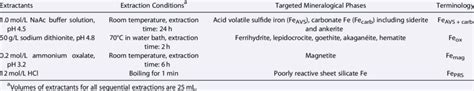Sequential Extraction Procedure And Conditions For Iron Partitioning Download Table