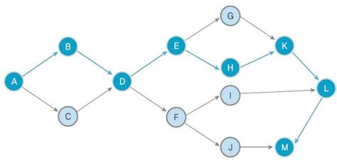 개발 일정 계획 Wbs Cpm