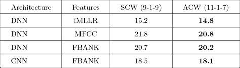 Automatic Context Window Composition For Distant Speech Recognition