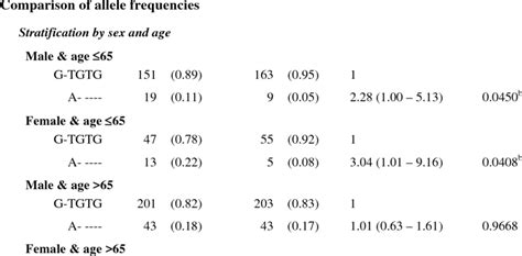 Relation Between Snps Slc6a B And Tuberculosis In Chinese Stratified By Download Table