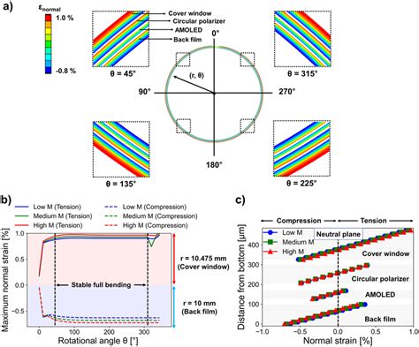 Finite Element Method Fem Results On The Behaviors Of Rigid