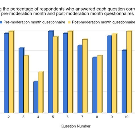 The Average Score Median Score And Score Range For The 12 Multiple Download Scientific Diagram