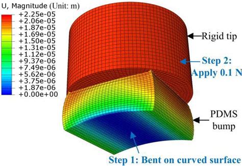Figure 4 From Flexible Tactile Sensor Array Mounted On The Curved Surface Analytical Modeling