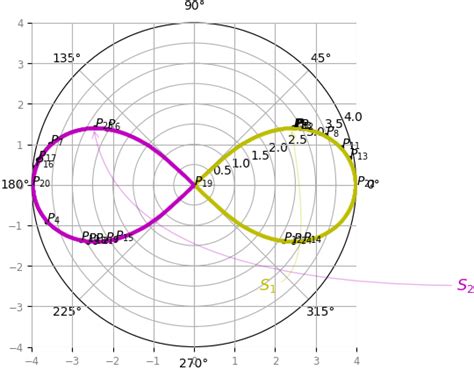 ∫∫ρdρdφ double integral in the polar coordinate system online