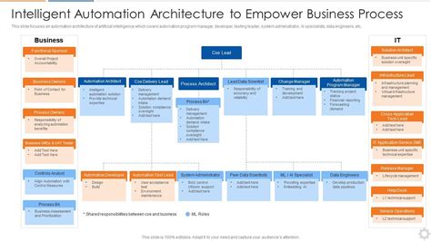 Intelligent Automation Architecture To Empower Business Process