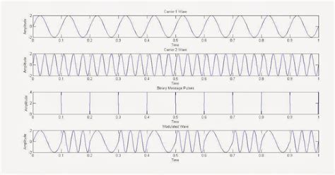 Digital Ivision Labs Frequency Shift Keying Fsk Digital Modulation Matlab Simulation With