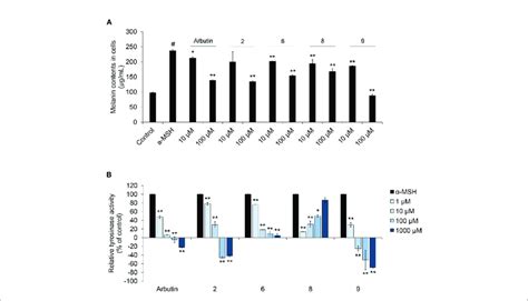 The Effect Of Coumaric Acid And Caffeic Acid Peptide Conjugates On
