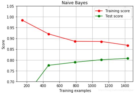 sklearn机器学习：高斯朴素贝叶斯gaussiannb sklearn gaussiannb csdn博客