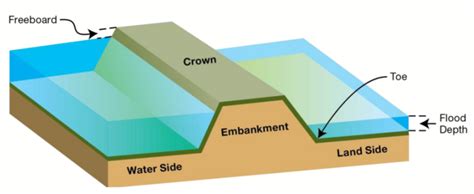 Levee And Super Levee Science And Engineering