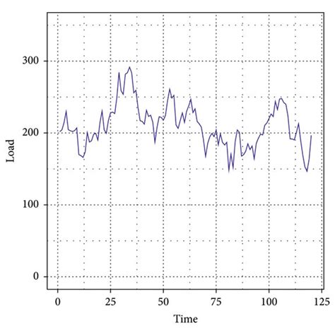 workload patterns left to right growing on and off periodic