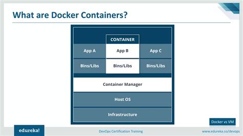 Docker Vs Vm Containerization Or Virtualization The Differences Devops Training