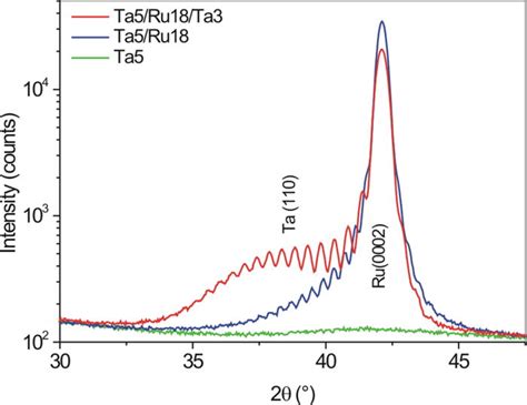 X Ray Diffraction Analysis And Monte Carlo Simulations Of Cofeb Mgo Based Magnetic Tunnel