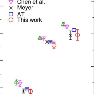 Comparison Of Our Continuum Limit Results Circles With The Previous Download Scientific