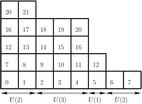 The Bottom Left Box Is Assigned 0 The Assigned Integer Increases From