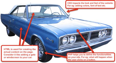 Как отличить Html от Php