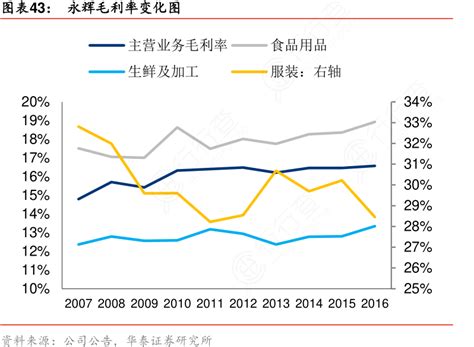 永辉毛利率变化图行行查行业研究数据库