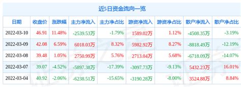鹏辉能源3月10日主力资金净卖出2539 53万元 成交量 流向 游资